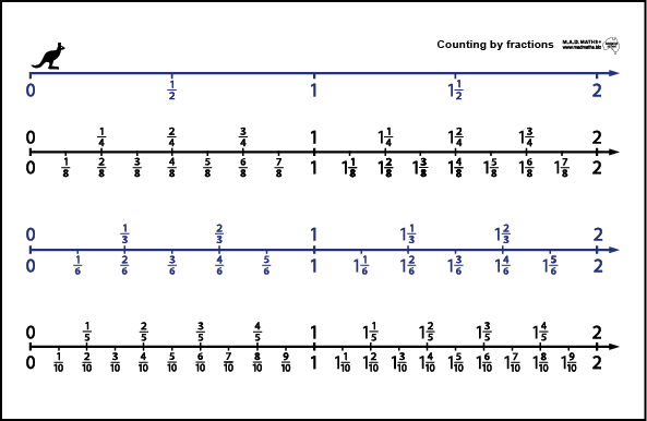 Counting by fractions 0 to 2